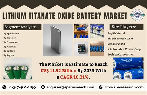 Lithium Titanate Oxide Battery Market Share Growth And Outlook