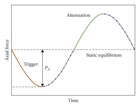 Static Equilibrium Position In A Exciting Force Curve And B
