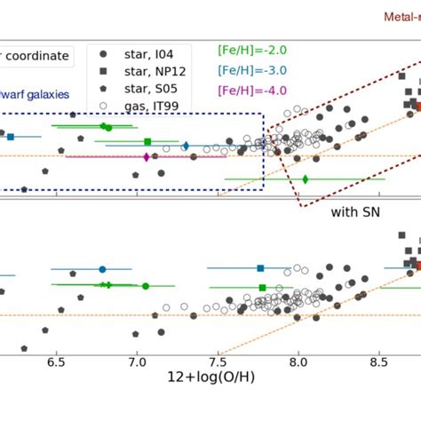 Adapted From Figure 8 Of Roy Et Al 2021 Logno Vs Logoh From