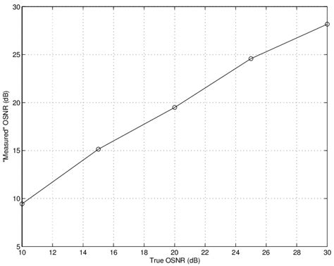 Measured Osnr Vs True Osnr Download Scientific Diagram