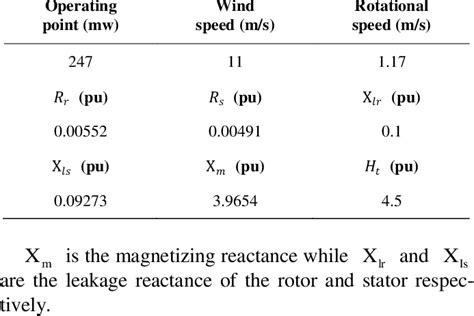 Wind Turbine Parameters And Operating Point 25 Download Table