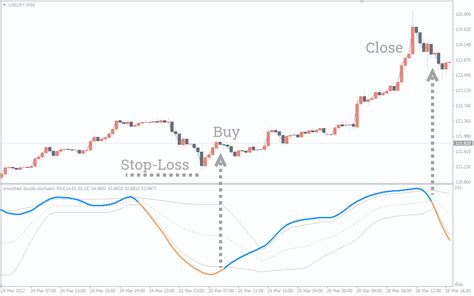 Double Stochastic Rsi Indicator Mt4 Aierior