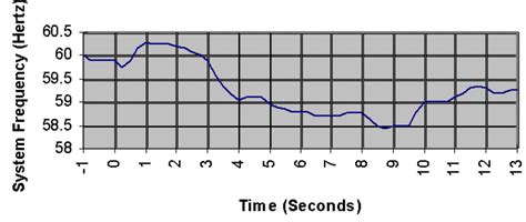 5—generator Frequency Response For A Northern California
