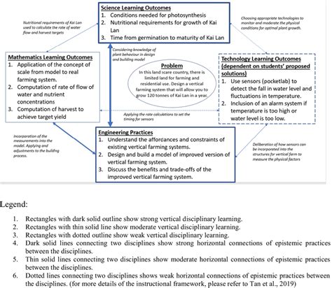 connections across disciplines in integrate stem activity download