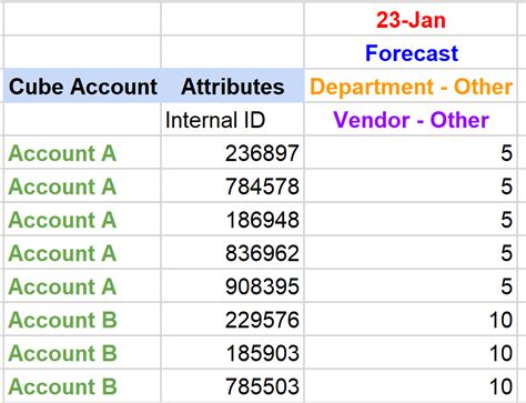 publish to multiple line items that roll up into a dimension cube