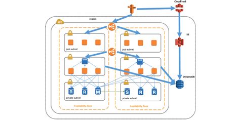 Scaling On Aws Part 2 10k Users Aws Startups Blog