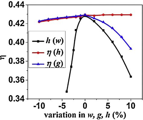 Variation In Á With Variations In Optimum Waveguide Dimensions W G H Download Scientific