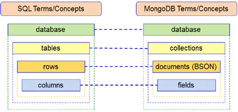 Mongodb Vs Sql A Simple Guide For Beginners Updated 2025