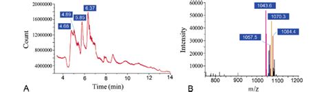 Positive Ion Current Chromatogram Of Hplc Ms A And Lc Esi Ms Spectrum
