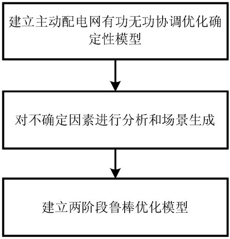 A Robust Active And Reactive Power Coordination Optimization Method For