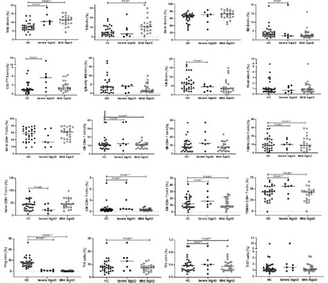 Quantitative Analysis Of B Cell And T Cell Subset Percentages In Severe