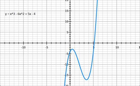 Explore Mathematics Solution Of A Cubic Equation A Special Solution