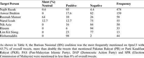 Target Person Slant Cross Tabulation Download Table