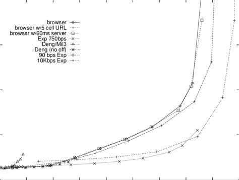average cell delay vs bus utilization download scientific diagram