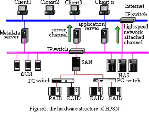 Figure 1 From A New Network Storage Architecture Based On Nas And San