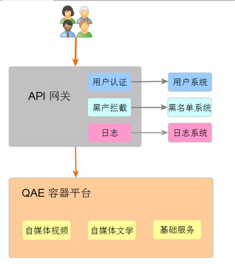 爱奇艺微服务平台api网关实战 安全内参 决策者的网络安全知识库