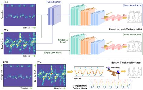 论文审查 Through The Wall Radar Human Activity Recognition Without Using Neural Networks