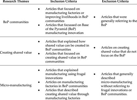 Inclusion And Exclusion Criteria For Articles Download Scientific