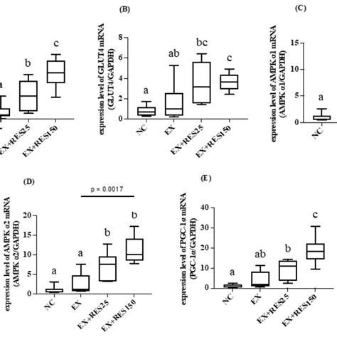 Effects Of Resveratrol On Energy Utilization And Antioxidative Mrna