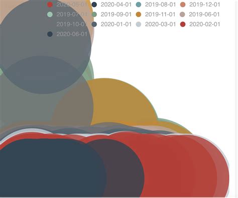 How To Properly Proportionate The Sactter Plot Dots For An Extreme