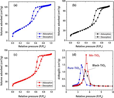 Nitrogen Adsorptiondesorption Isotherms Of A Pure Tio2 Download