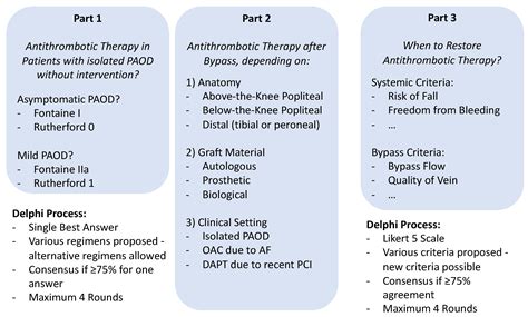 Jcm Free Full Text Preventing Lower Limb Graft Thrombosis After