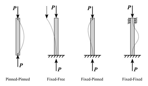 Calculating The Johnson Euler Buckling Load The Official