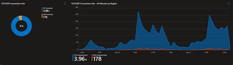 Powershell Dcr Log Analytics For Windows 365 Monitoring Part 21 Overview Getting The Most
