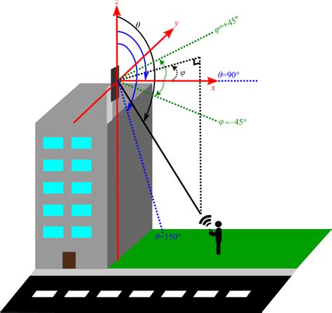 7 A Base Station Employing A Planar Array Serving Any Ue Within A