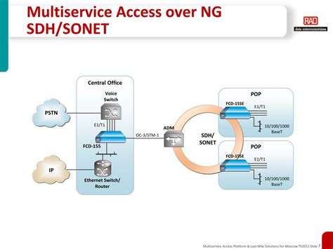 PPT Multiservice Access Platform Last Mile Solutions PowerPoint Presentation ID