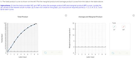 solved b the total product curve is shown on the left plot