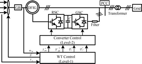 Schematic Diagram Of A Dfig System Download Scientific Diagram