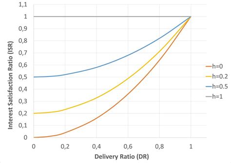 7 Interest Satisfaction Ratio Isr As A Function Of The Delivery Download Scientific Diagram
