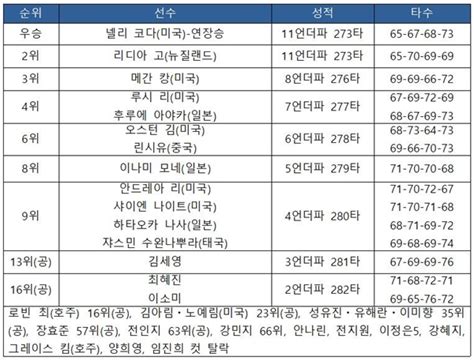 2024 Lpga 투어 2차 Lpga 드라이브 온 챔피언십 최종 순위 골프타임즈