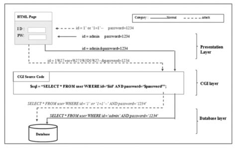 Common And Uncommon Types Of Sql Injection Black Hat Ethical Hacking
