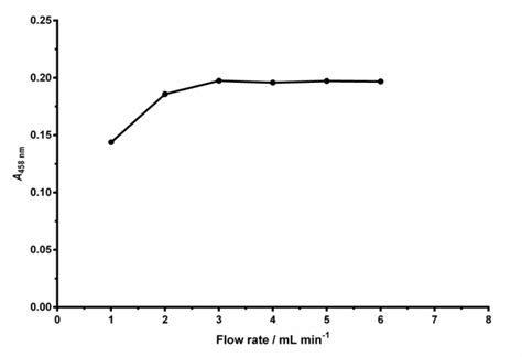 The Effect Of Reagent And Analyte Flow Rate On Recorded Absorbance