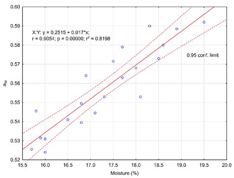Moisture Content And Water Activity Relationship In Honey Download Scientific Diagram