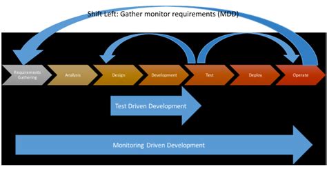 Test Driven Development Vs Monitoring Driven Development