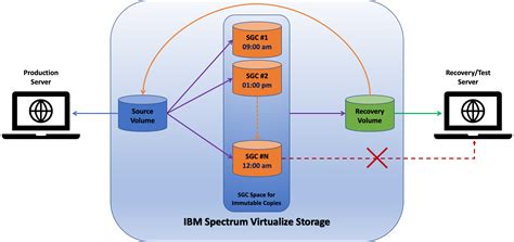 Cyber Security And Cyber Resiliency With Ibm Spectrum Virtualize