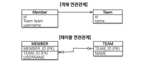 자바 Orm 표준 Jpa 프로그래밍 기본편 1 Jpa 소개