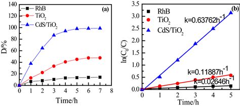 Photodegradation Rate Of Rhb Under Visible Light A And The