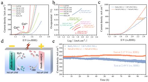 Synergetic Catalytic Effect Between Ni And Co In Bimetallic Phosphide Boosting Hydrogen