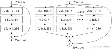 利用Pytorch实现ResNeXt网络 resnext pytorch CSDN博客