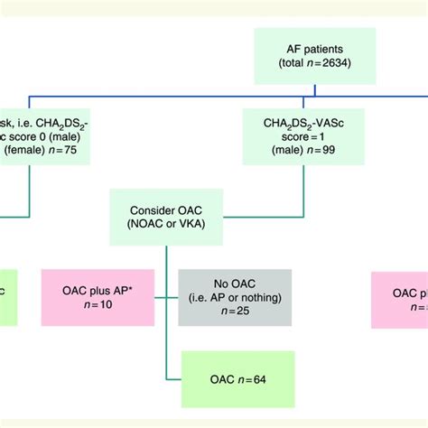 Flow Chart For Categorizing Antithrombotic Guideline Adherence Amongst Download Scientific