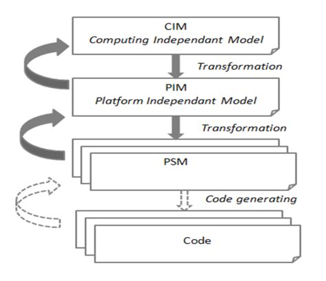 Model Driven Architecture Levels Download Scientific Diagram