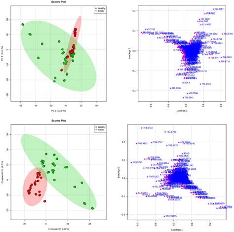 Top Left Pca Scores Plot Of Pc First Principal Component Vs Pc