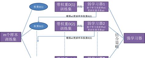 量化投资策略：adaboost算法应用 Boosting，也称为增强学习或提升法，是一种重要的集成学习技术，能够将预测精度仅比随机猜度略高的弱