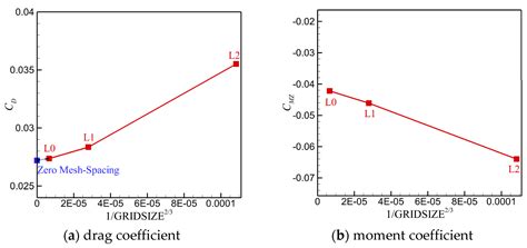 Aerospace Free Full Text Efficient Global Aerodynamic Shape Optimization Of A Full Aircraft