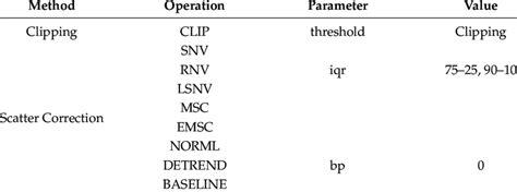 Methods Operations And Parameters Of Spectral Transformation