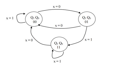 Karnaugh Map Boolean Expression From A State Machine Diagram Stack